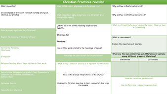 Christian Practices overview revision sheet | Teaching Resources