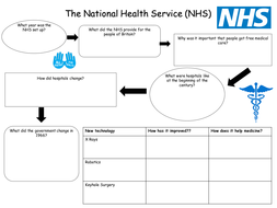 KS4 Edexcel History: Impact of the NHS revision sheet | Teaching Resources