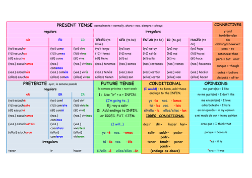 whole lesson on spanish present tense regular ar er and ir verbs ...