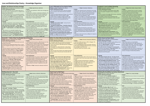 AQA Love and Relationships Poetry Knowledge Organiser / Revision Sheet ...