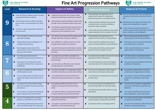 New Curriculum levels KS3 into KS4 Art Assessment Progression Pathways ...