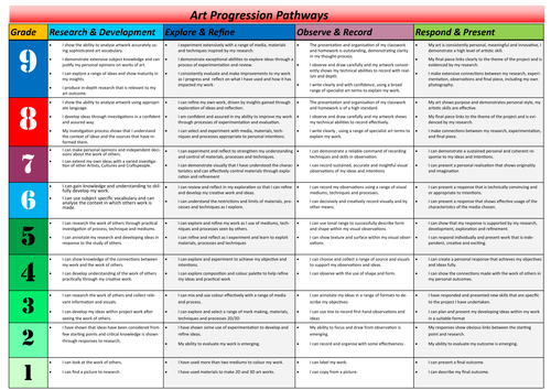 New Curriculum levels KS3 into KS4 Art Assessment Progression Pathways ...
