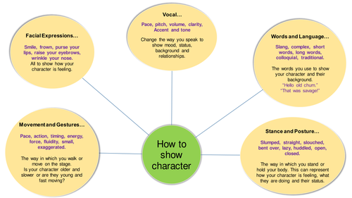 How to Show Character | Teaching Resources
