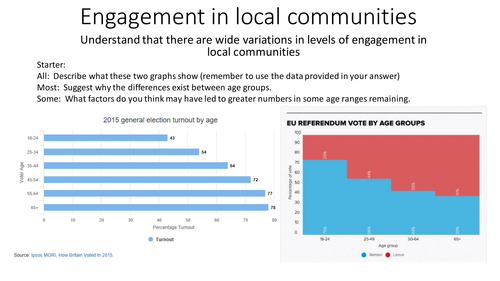 Local community engagement | Teaching Resources