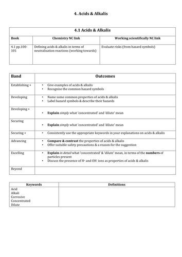 KS3 Year 7: Acids and Alkalis bundle | Teaching Resources