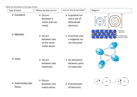 Bonding revision GCSE | Teaching Resources