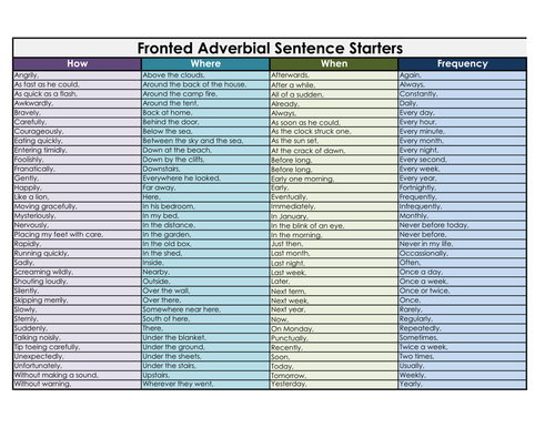Grammar Word Mats for Adjectives, Adverbs, Conjunctions Fronted ...