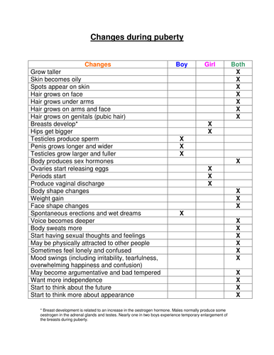 Sex education/ growing up talk. Year 5/6 | Teaching Resources