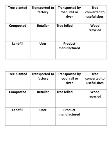 Year 7 and 8 - Sustainability of materials | Teaching Resources