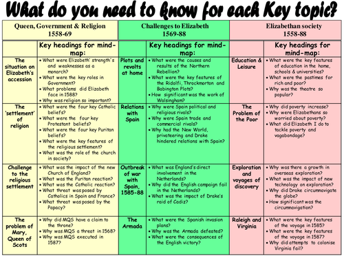 Edexcel Early Elizabethan England 9-1 Key questions for creating revsion mind-maps | Teaching ...