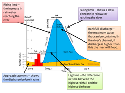 Storm Hydrographs | Teaching Resources