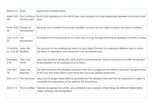 GCSE RS AQA Spec B - Unit 4 - Redemption | Teaching Resources