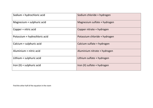 Salts from Metals | Teaching Resources