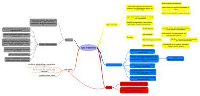 TYPES OF NATIONALISM | Teaching Resources