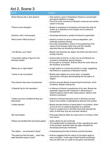 The Duchess of Malfi- Act 2 Analysis | Teaching Resources