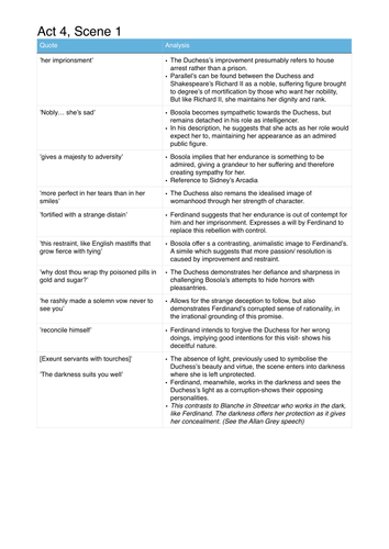 The Duchess of Malfi- Act 4 Analysis | Teaching Resources