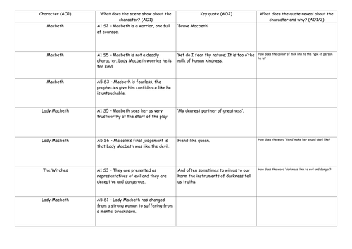 Macbeth Scheme of work - GCSE English Literature | Teaching Resources