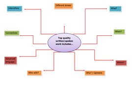 Les Vacances, including tenses | Teaching Resources