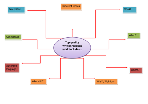 Les Vacances, including tenses | Teaching Resources