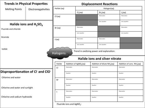 Halogens revision sheet - students complete all of the sections to make ...