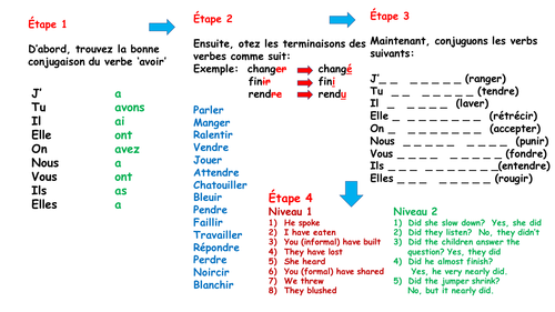 French: General lesson on the perfect tense: Regular verbs | Teaching ...