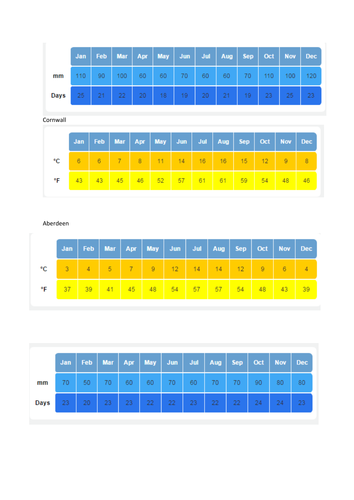 Rainfall | Teaching Resources