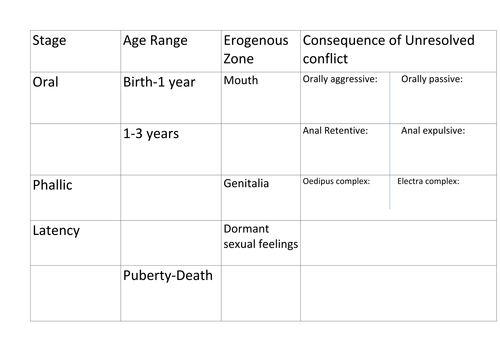 Stages of Freud gapped handout | Teaching Resources