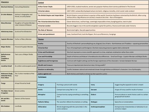 The Sign of the Four | Teaching Resources