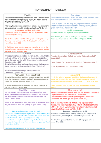 GCSE RS Christianity relevant teachings for Beliefs and Practices | Teaching Resources