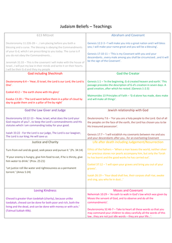 GCSE (9-1) RS - relevant teachings for Judaism Beliefs and Practices | Teaching Resources