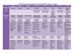 Art & Design Year 7 Curriculum Map- FLaws vs Flawless | Teaching Resources