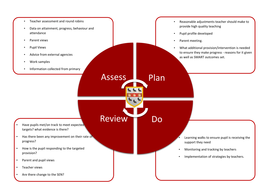 Assess, Plan, Do, Review cycle | Teaching Resources