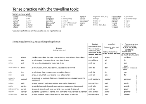 Tenses and translations practice in French with the travelling topic ...