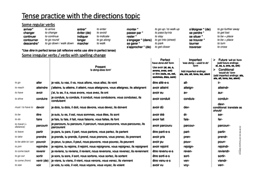 Tenses and translations practice in French with the directions topic ...