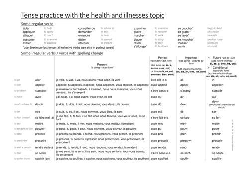 Tenses and Translations practice in French with the topic of health and ...