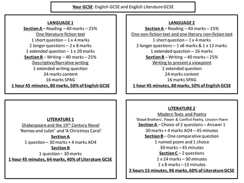A one sheet overview breaking down all sections of the 4 English papers ...