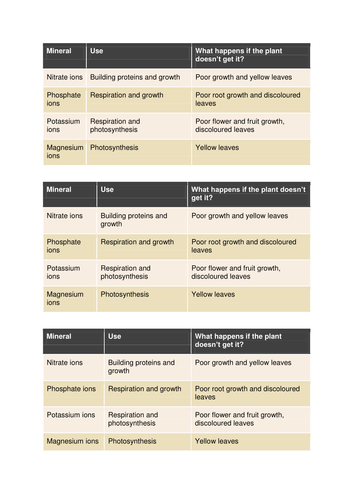Plant minerals | Teaching Resources