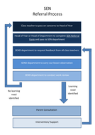 SEN Referral Pack | Teaching Resources