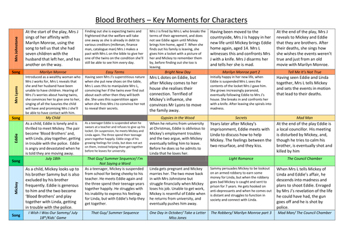 Blood Brothers Character Key Moments/ Development/ Timeline | Teaching ...