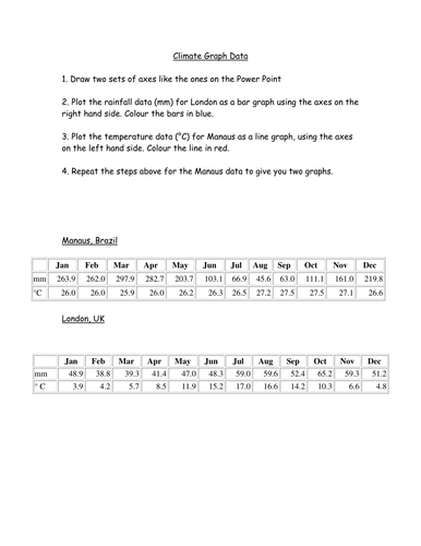 Equatorial climate graph drawing activity | Teaching Resources