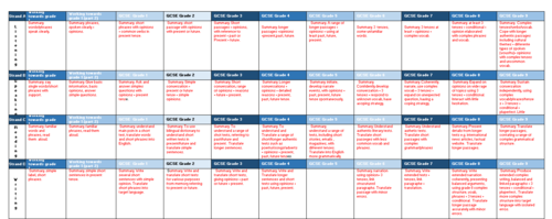 New GCSE summary grade indicators - H Ryall | Teaching Resources