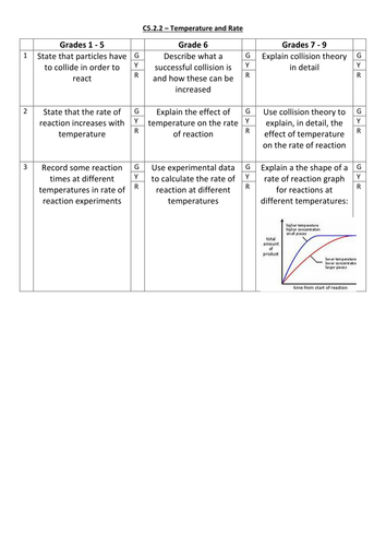 OCR GCSE 9-1 Gateway Combined Science / Chemistry C5.2 Unit | Teaching ...