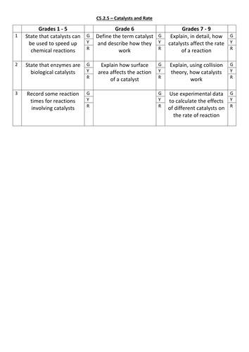 OCR GCSE 9-1 Gateway Combined Science / Chemistry C5.2 Unit | Teaching Resources