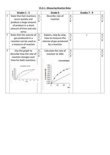 OCR GCSE 9-1 Gateway Combined Science / Chemistry C5.2 Unit | Teaching ...