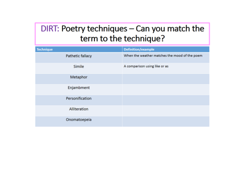 AQA Love and Relationships Comparing poetry | Teaching Resources