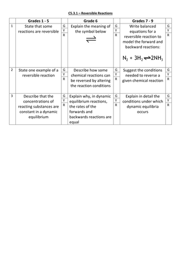 OCR GCSE 9-1 Gateway Combined Science / Chemistry C5.3 Unit | Teaching Resources