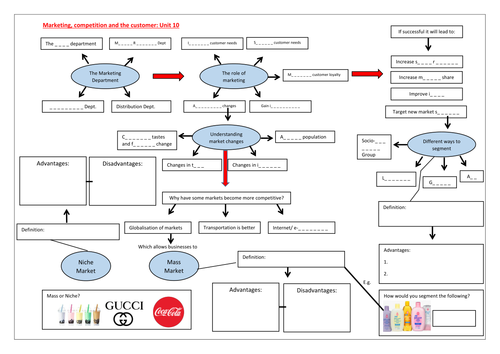 Unit 3 iGCSE Study Maps: Marketing | Teaching Resources