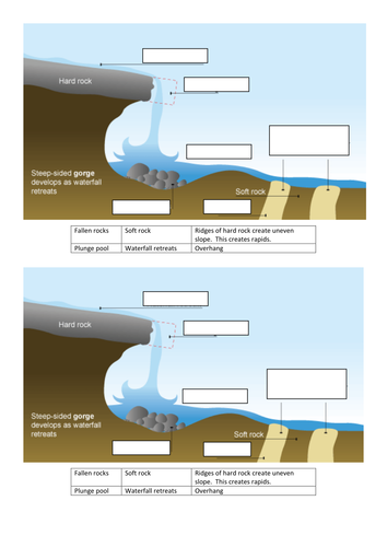 AQA Geography 1-9 Rivers Lesson 3: Upper Course Landforms and Features ...