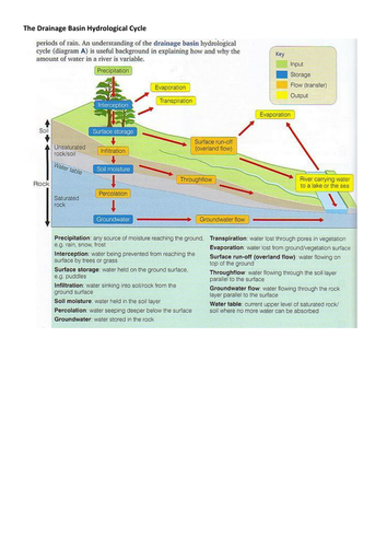 AQA Geography 1-9 Rivers Lesson 5: Physical Causes of Flooding ...