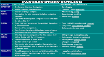 FICTIONAL STORY WRITING LESSON AND RESOURCES | Teaching Resources